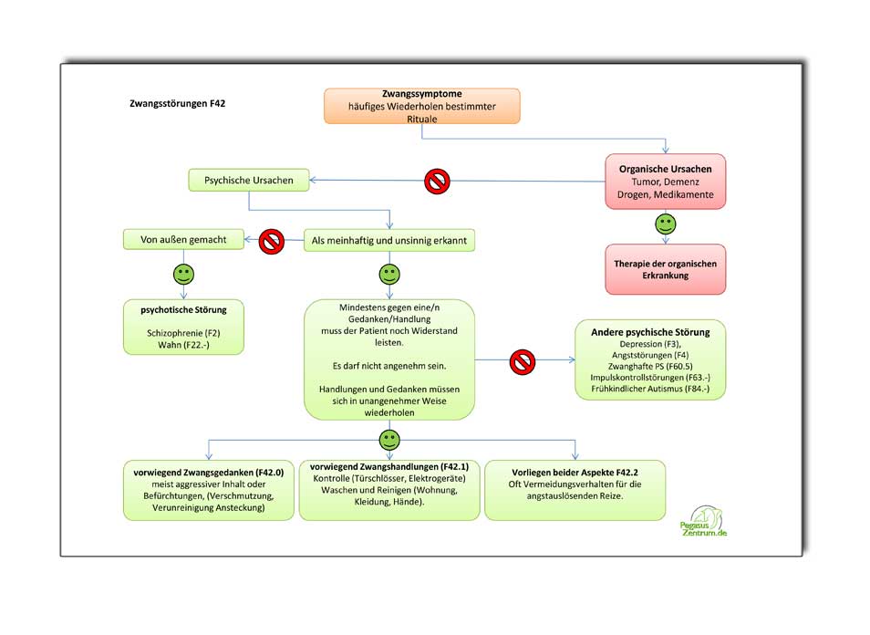 Diagnose der Zwangsstörungen auf einem Blatt